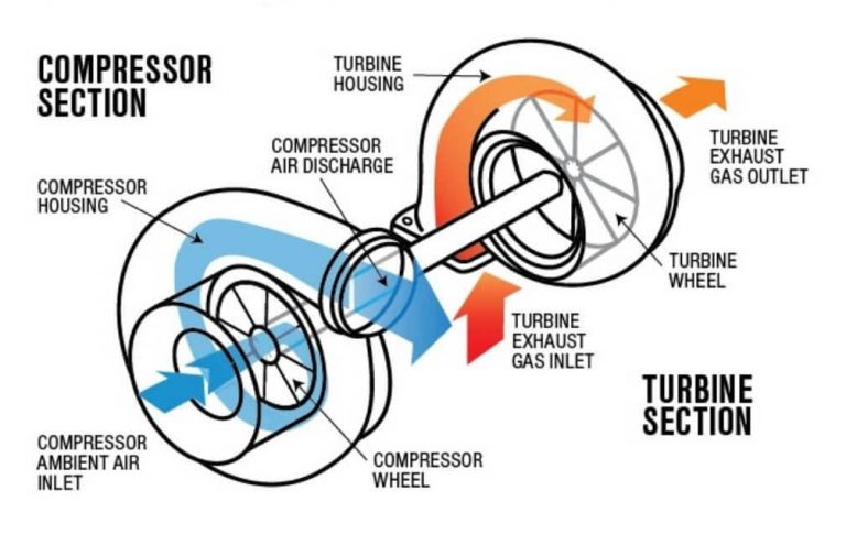 Diesel Turbocharger Services - True North Truck & Diesel Repair
